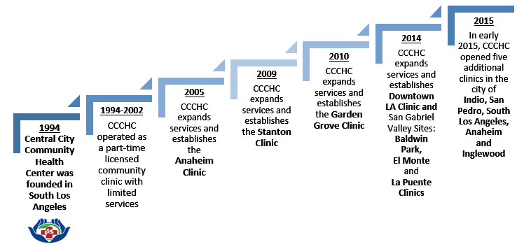 Our History – Central City Community Health Center, Inc.